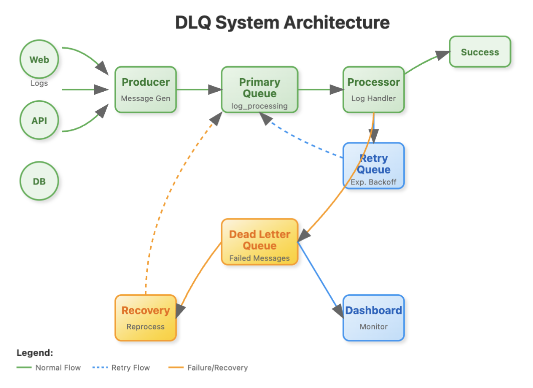 Day 36: Dead Letter Queues - Your Safety Net for Failed Log Processing