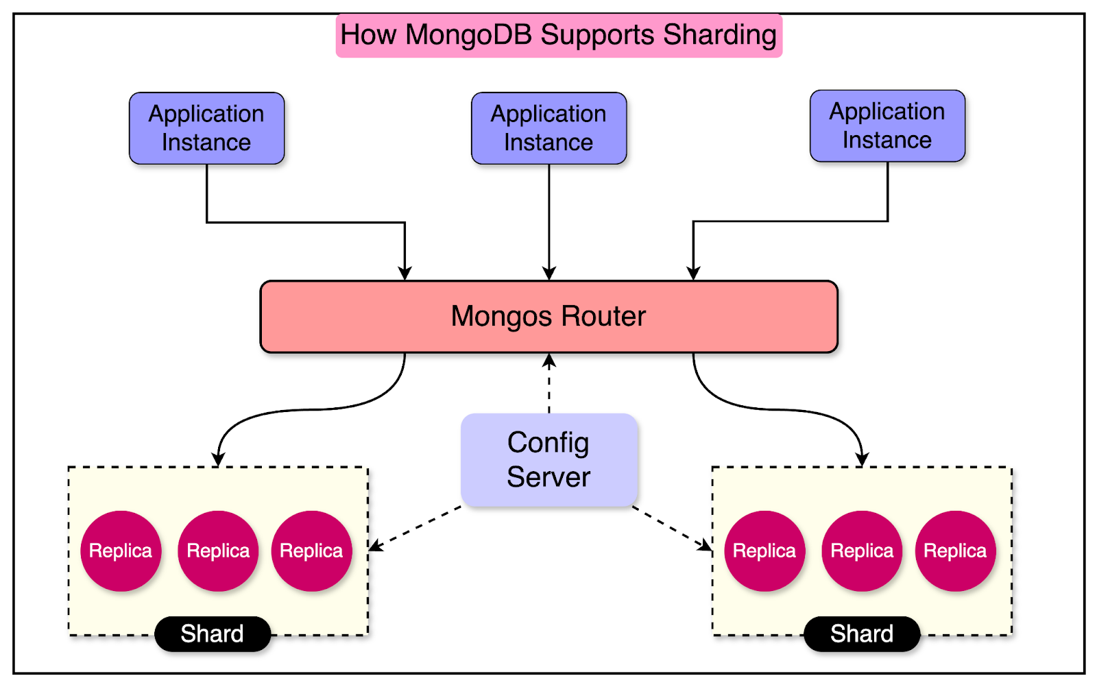 How Stripe Scaled to 5 Million Database Queries Per Second