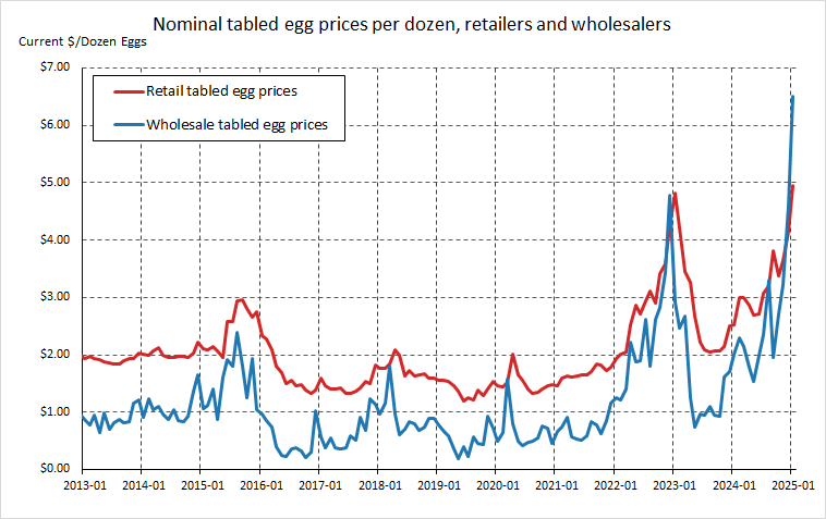 The Economics of Eggs - by Yah5us - The Dismal Optimist