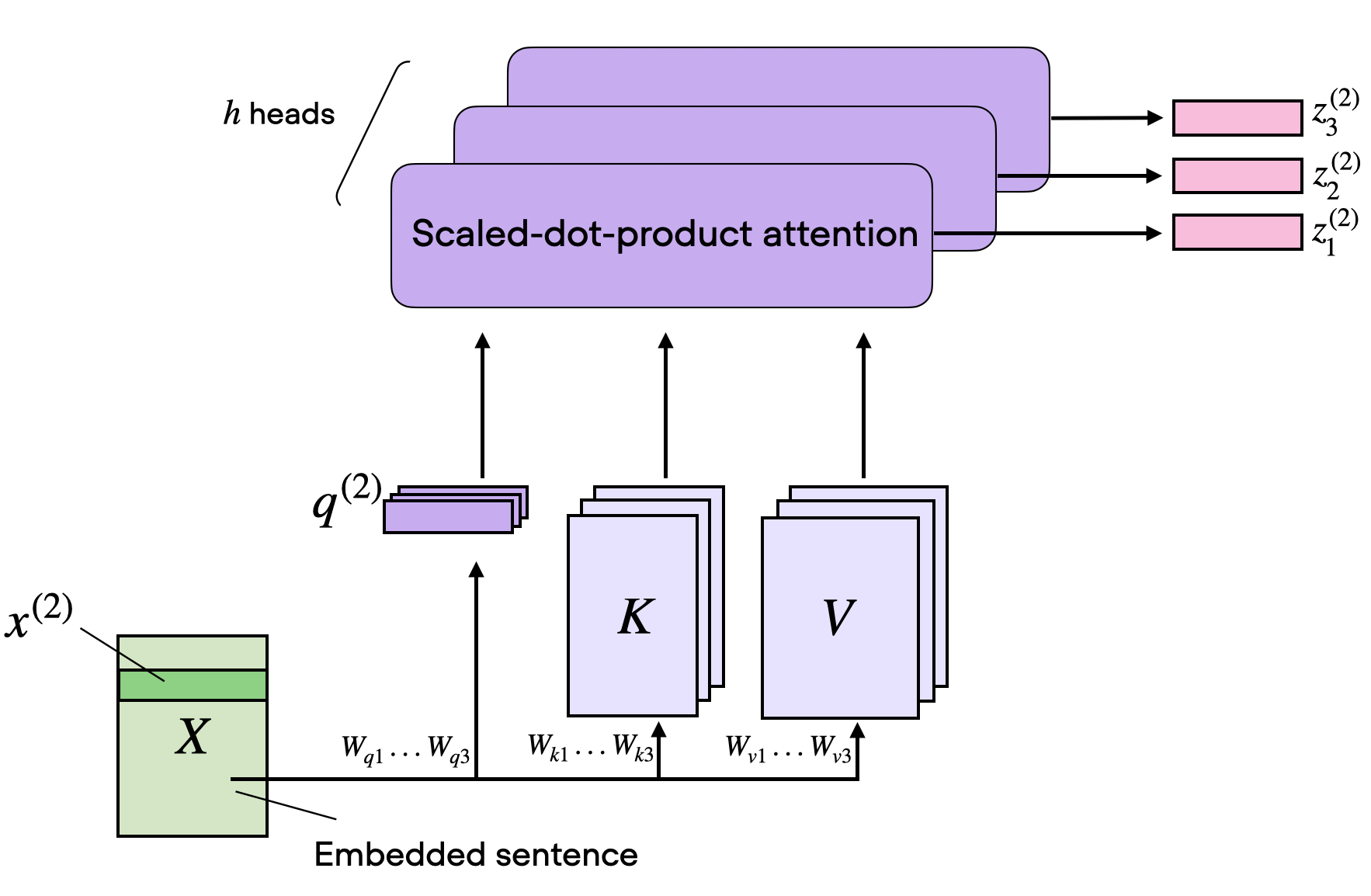 Understanding And Coding Self Attention Multi Head Attention Causal