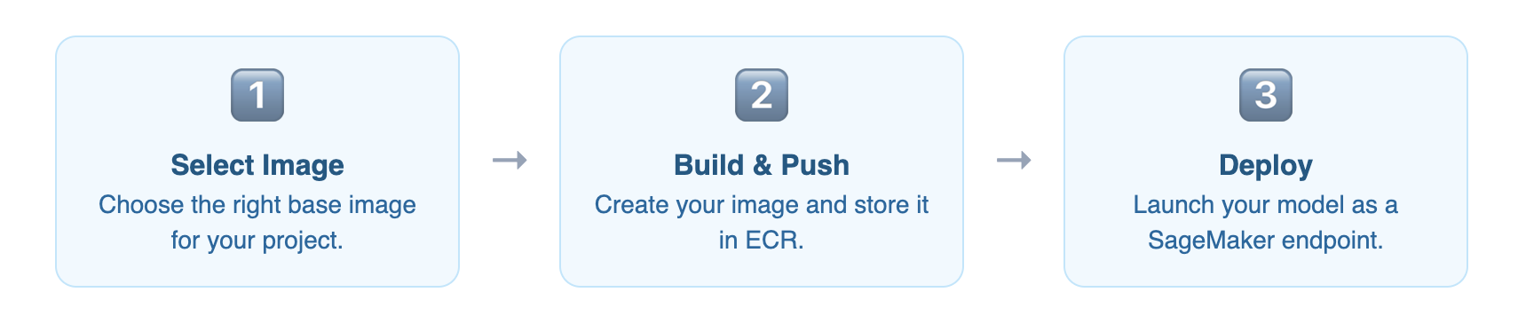 Building and Deploying Custom Docker Images for Amazon SageMaker Model Deployment