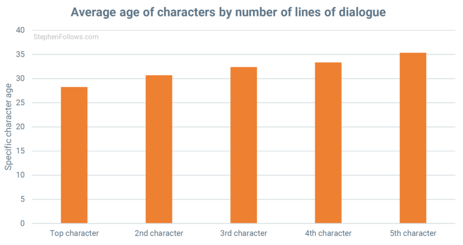 Defining the average screenplay, via data on 12,000+ scripts
