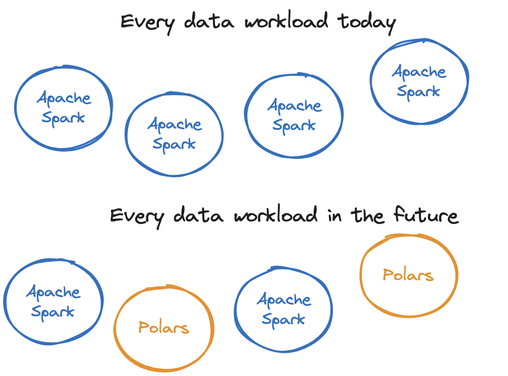 Spark vs Polars. Real-life Test Case. - by Daniel Beach