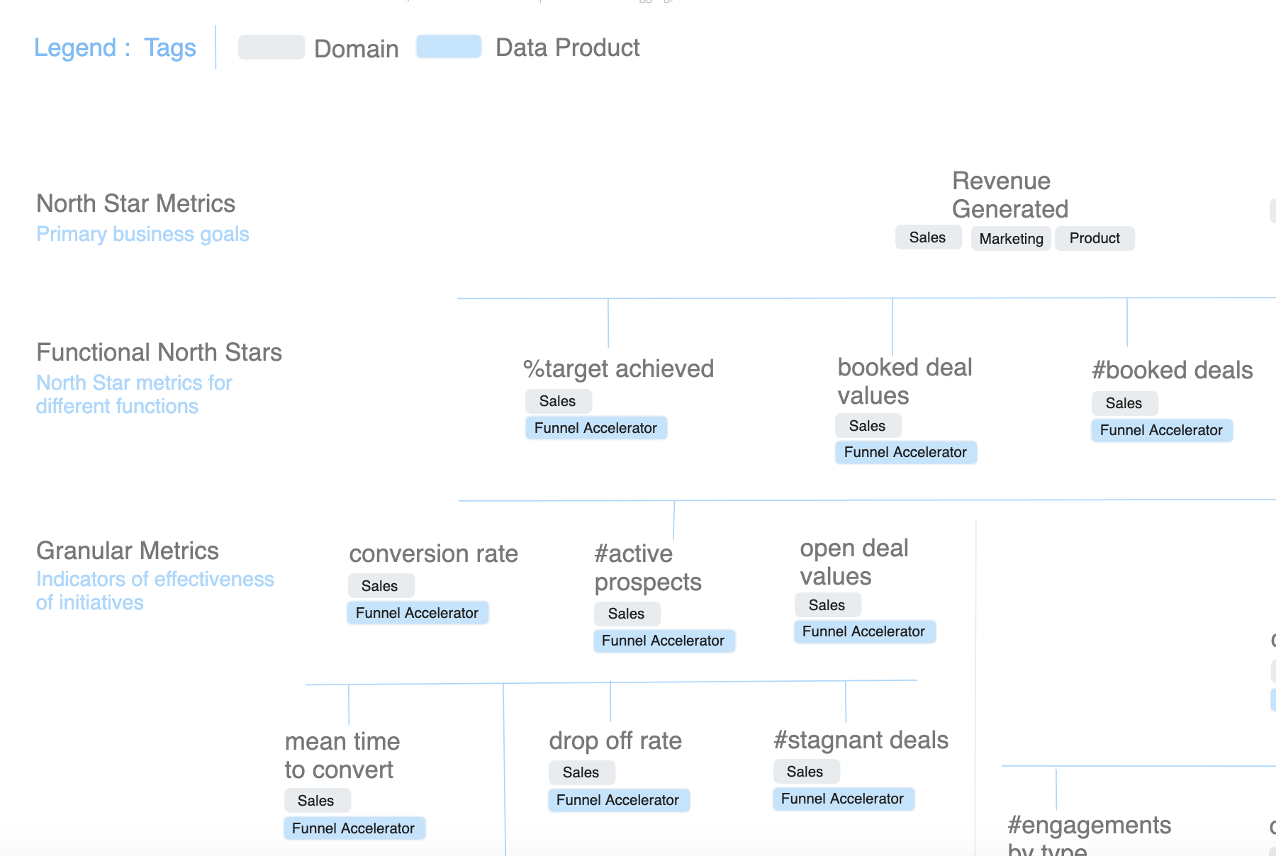 Metrics-Focused Data Strategy with Model-First Data Products