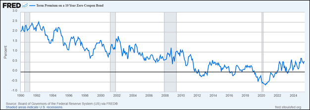 Term Premia a Deep Dive - Whalen Financial Research