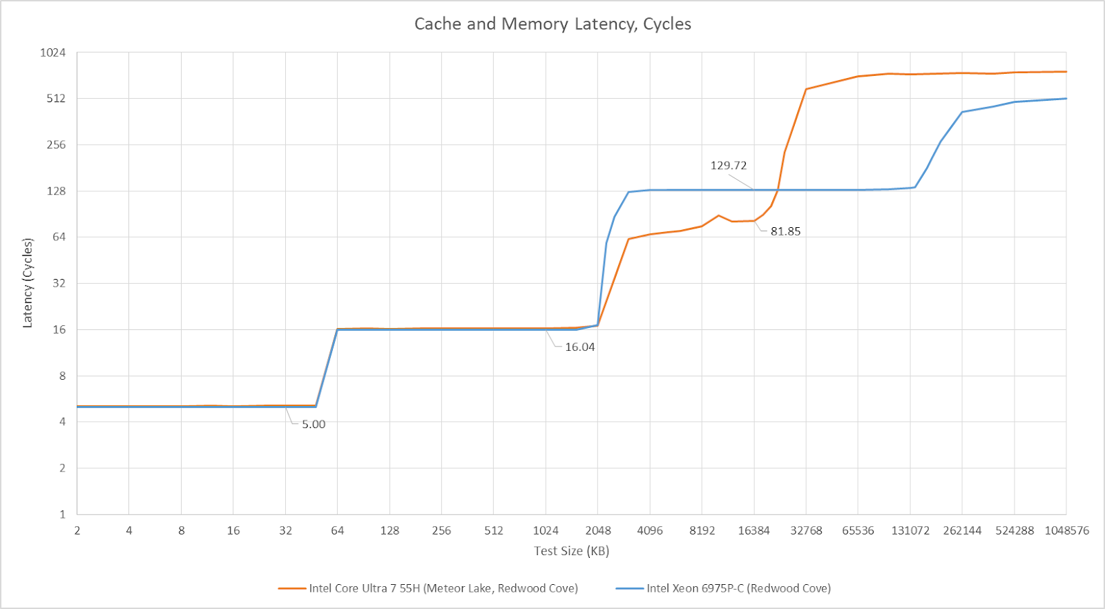 A Look into Intel Xeon 6’s Memory Subsystem