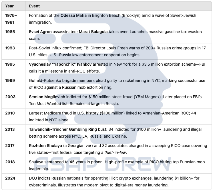 Russian Mafia in the United States (U.S.): Mob Evolution from 1970s to 2025