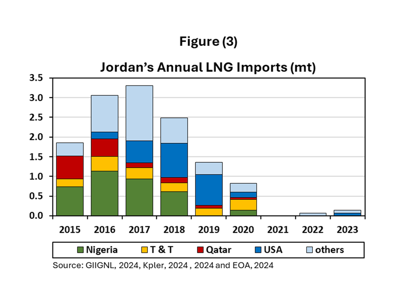 Jordan’s Risha Gas Discovery: A Game Changer for Israel, Egypt, and LNG ...