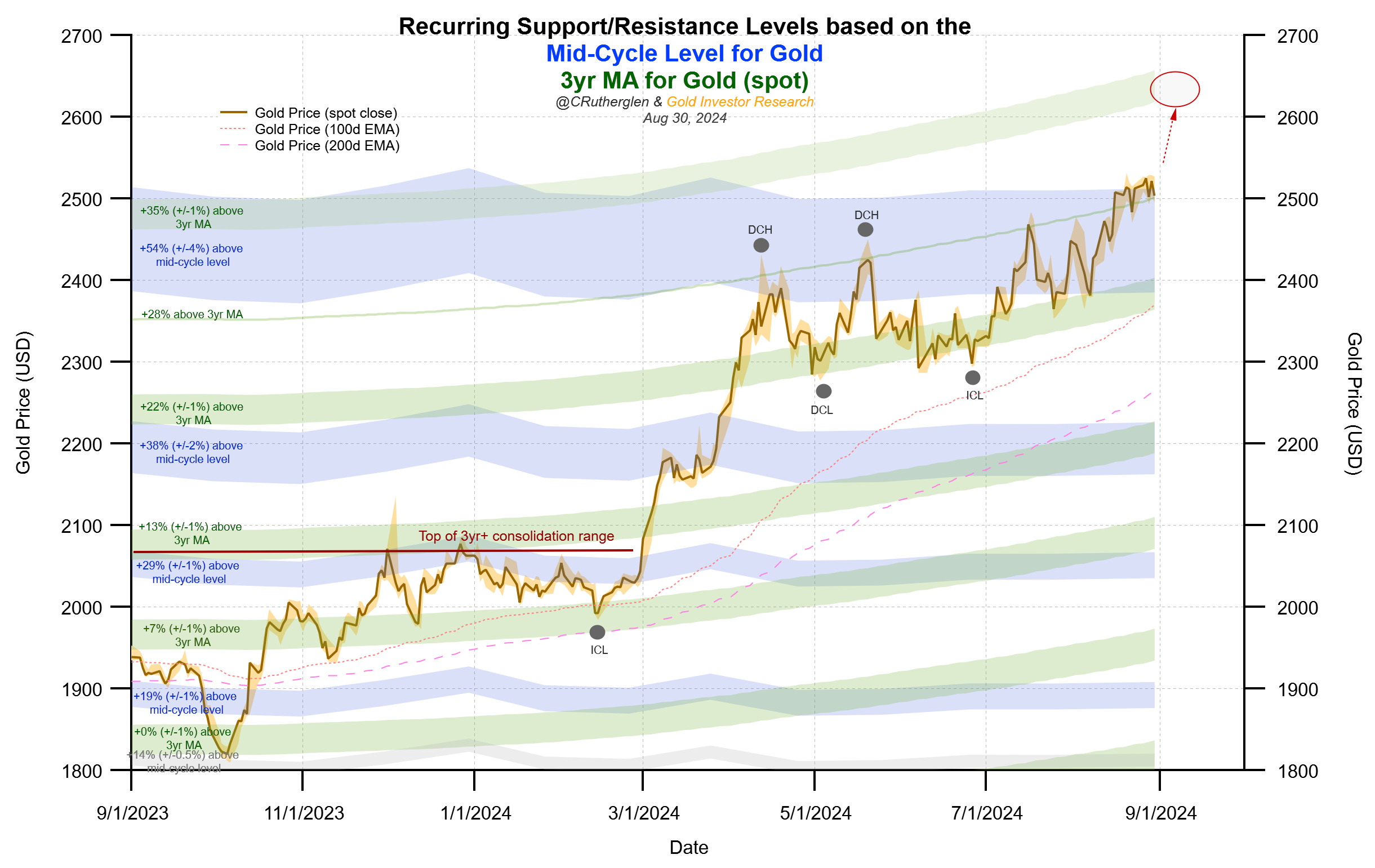 Daily Charts - by Chris Rutherglen PhD