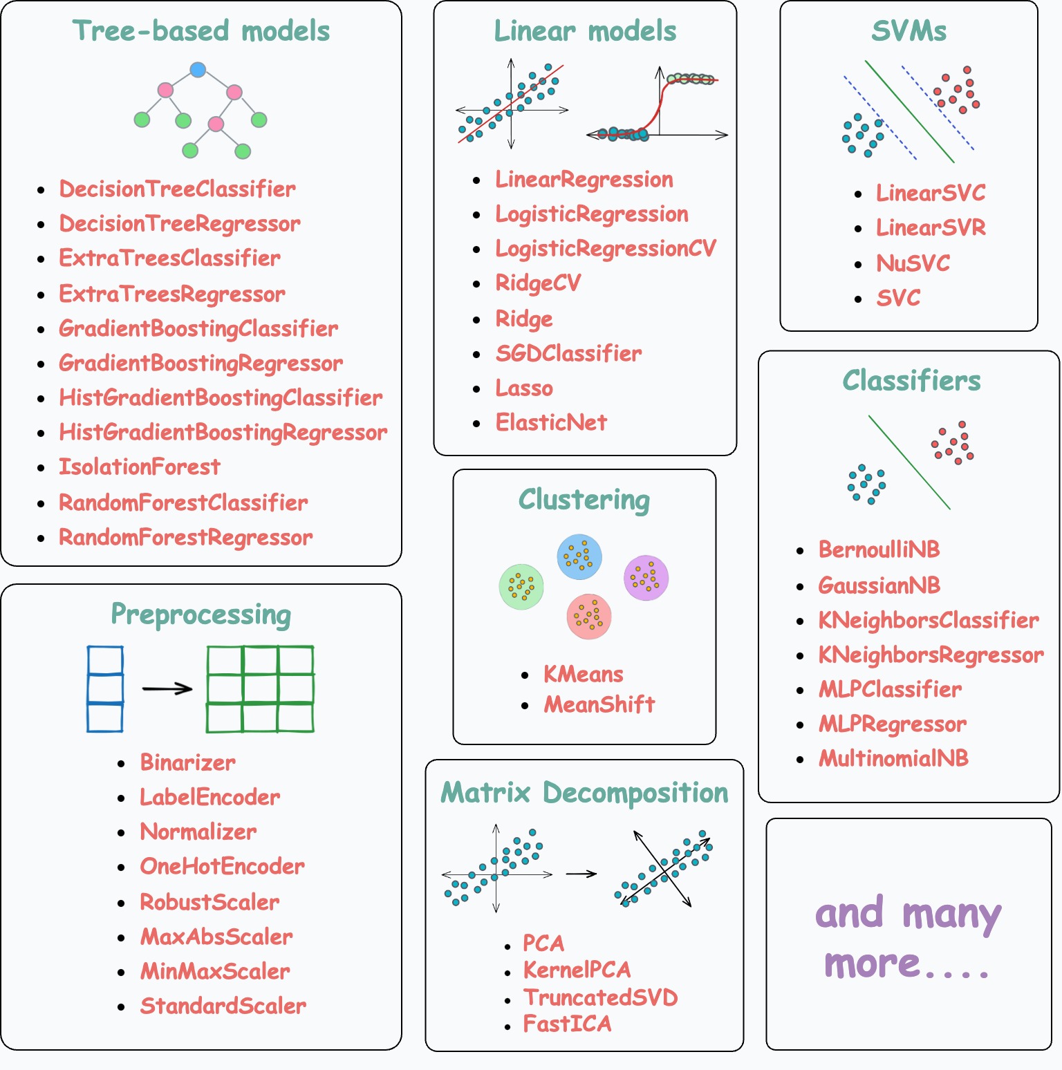 Transform Decision Tree into Matrix Operations.
