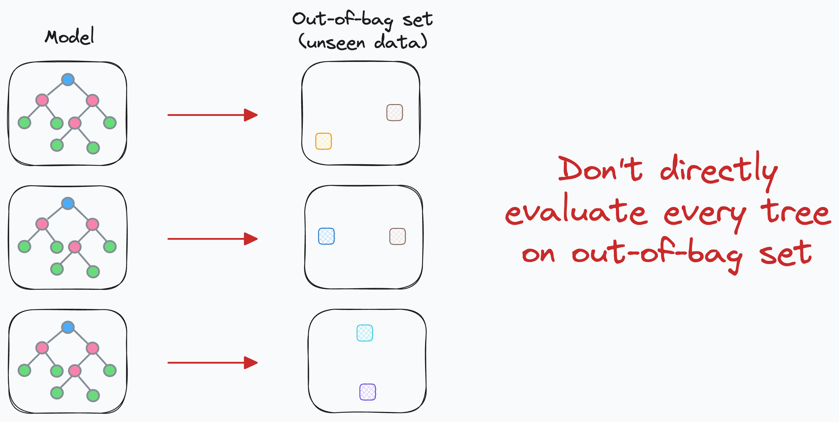 Why Your Random Forest May Not Need an Explicit Validation Set for ...