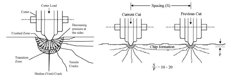 The Evolution of Tunnel Boring Machines - by Brian Potter