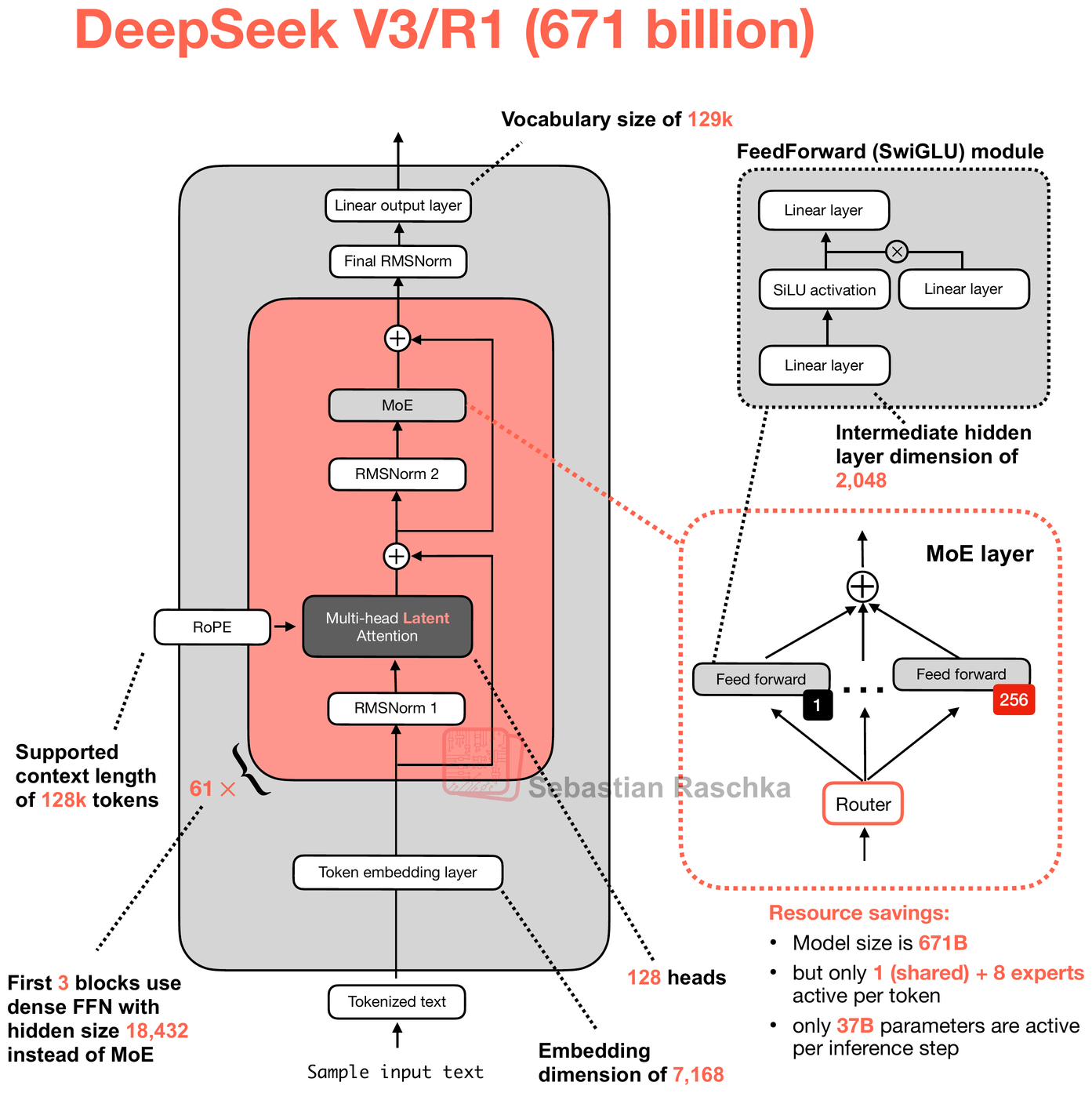 A Technical Tour of the DeepSeek Models from V3 to V3.2