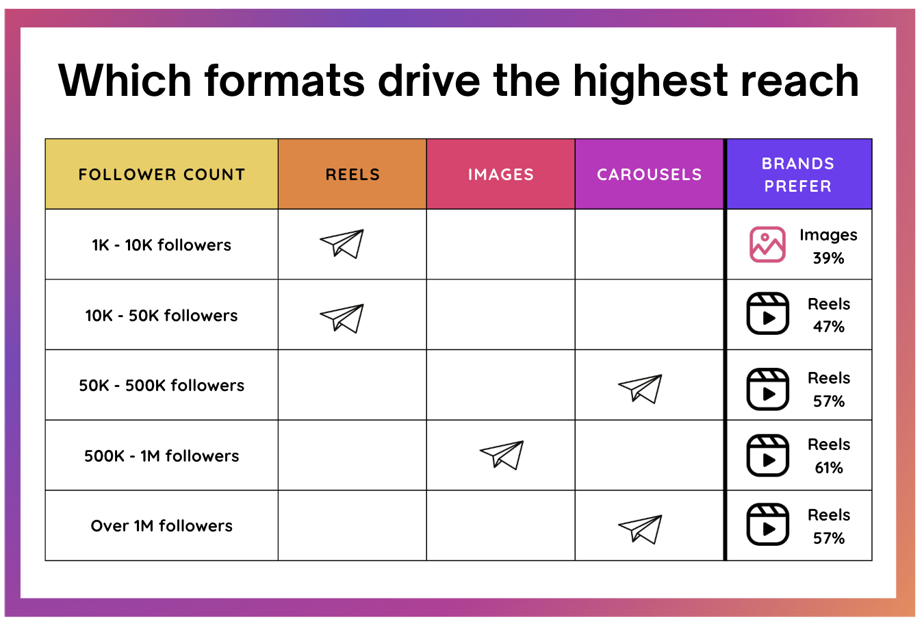 The Best Instagram Content Formats for Every Account Size