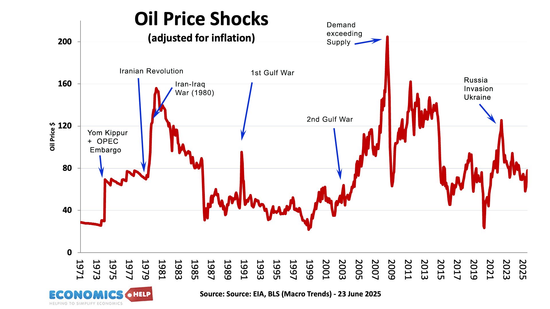 Will Conflict in Middle East Cause More Inflation - Economics Help