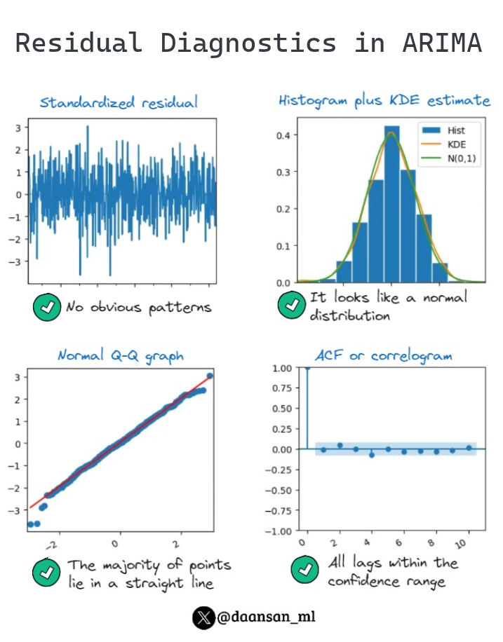 Issue #52 - ARIMA models: residual diagnostics