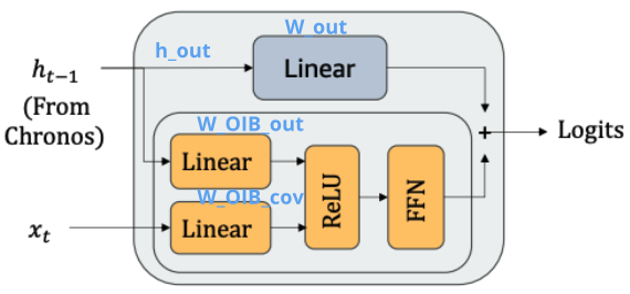 ChronosX: Extending Time-Series Foundation Models to Support Exogenous Variables