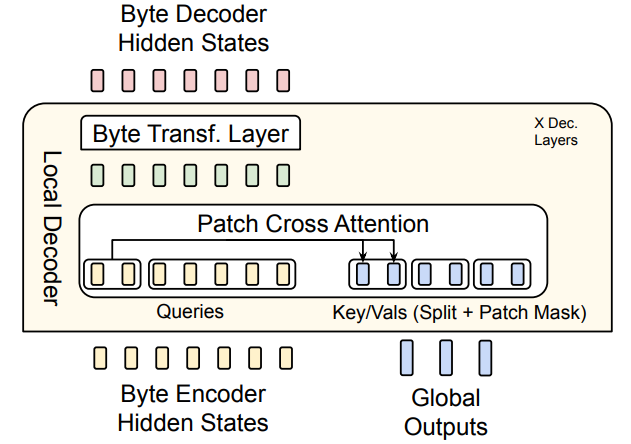 Byte Latent Transformers : Patches Scale Better Than Tokens