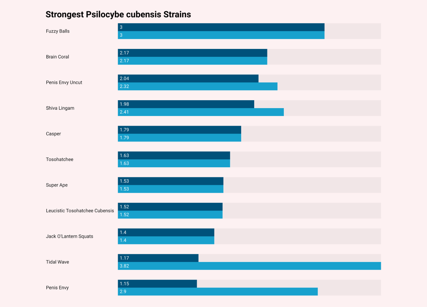 Shroom Showdown: Ranking Magic Mushrooms by Potency 🍄