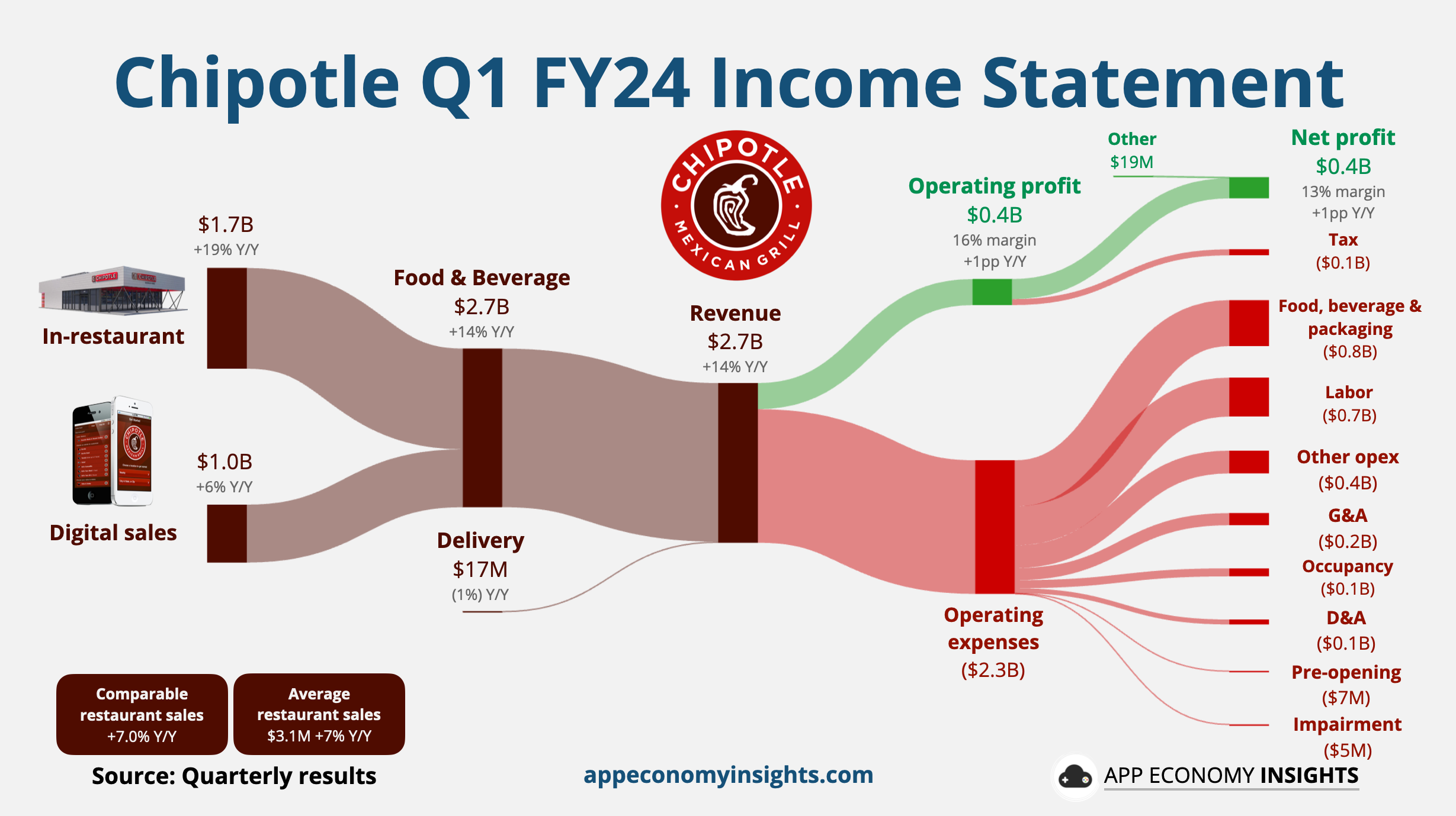 🍔 Fast Food Economics - by App Economy Insights