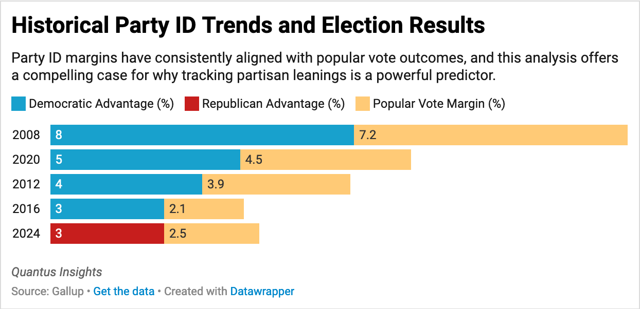 Party Identification as a Key Predictor of National Popular Vote Outcomes: Insights from 2008 to ...