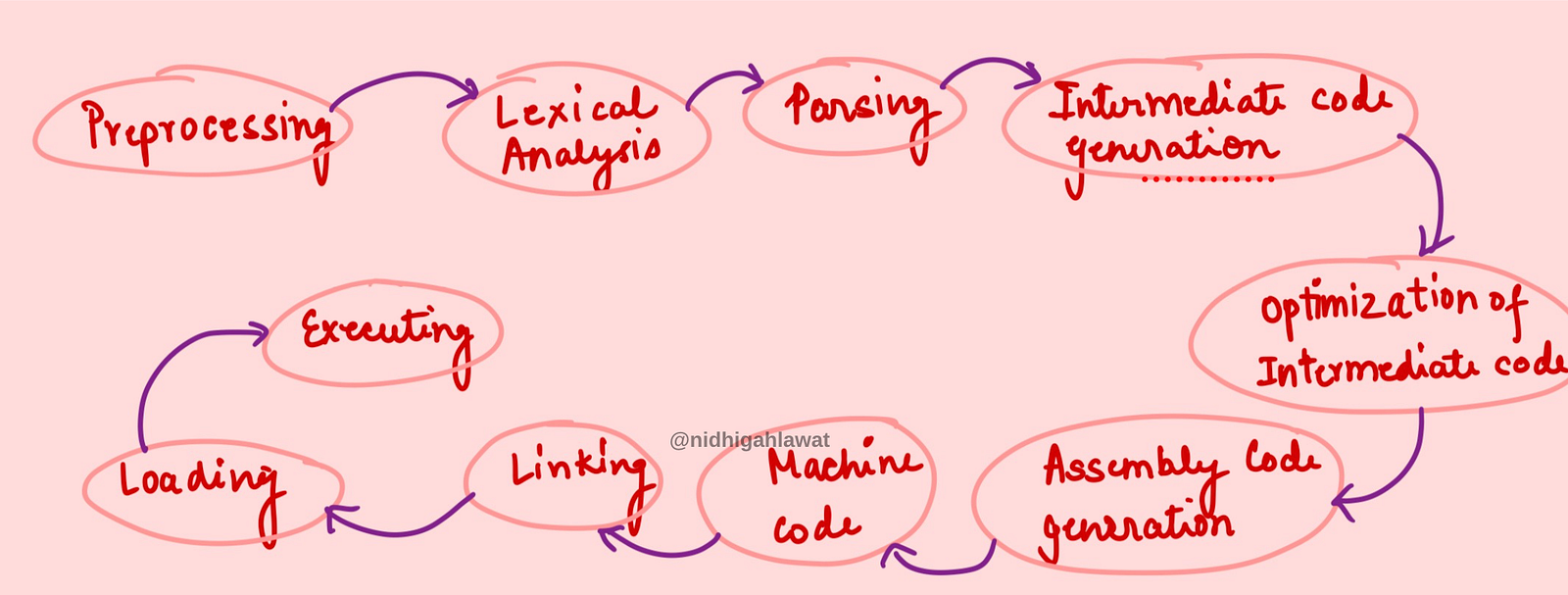 How a Compiler Works: From Code to Execution Explained