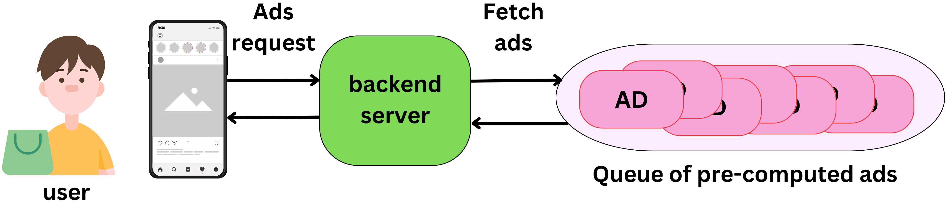 Deep Dive: How to build the Facebook Ads Ranking System