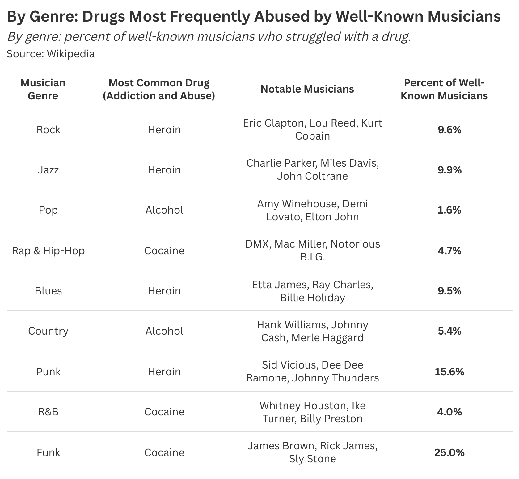 How Common is Drug and Alcohol Abuse Among Music Stars? A Statistical ...