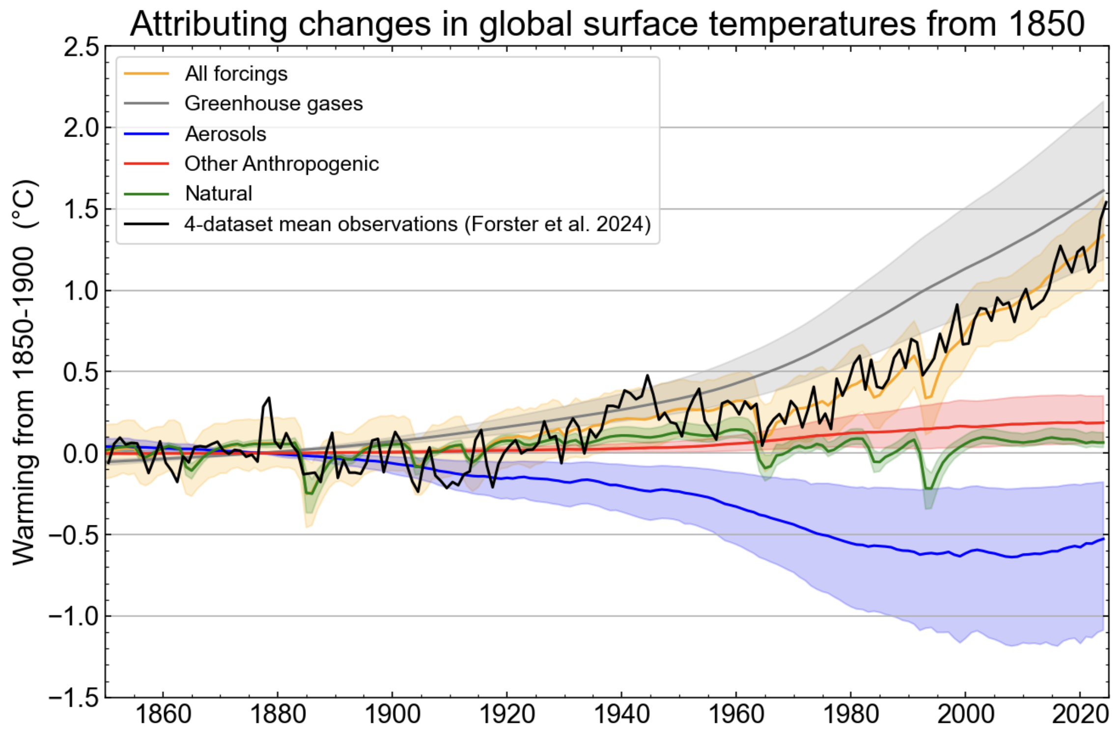 Exploring the drivers of modern global warming