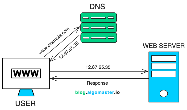 15 System Design Building Blocks You Should Know