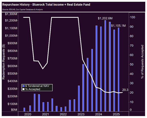 Bluerock’s Bait-and-List Strategy - by Phil Bak - BakStack