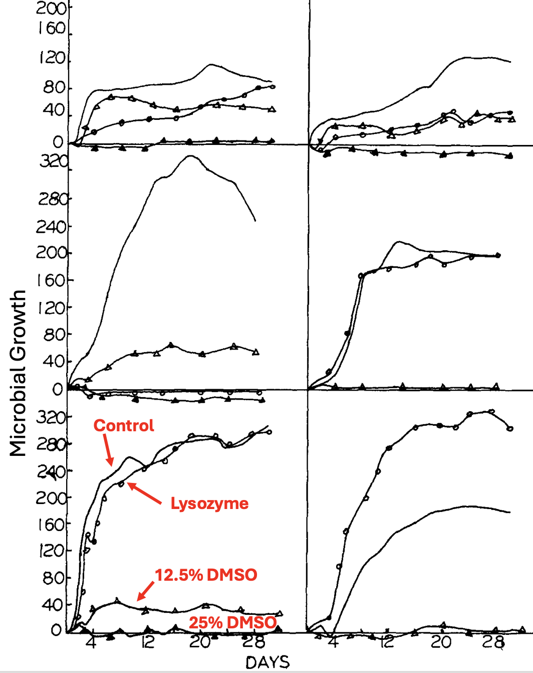 Hundreds of Studies Show DMSO Transforms The Treatment of Cancer