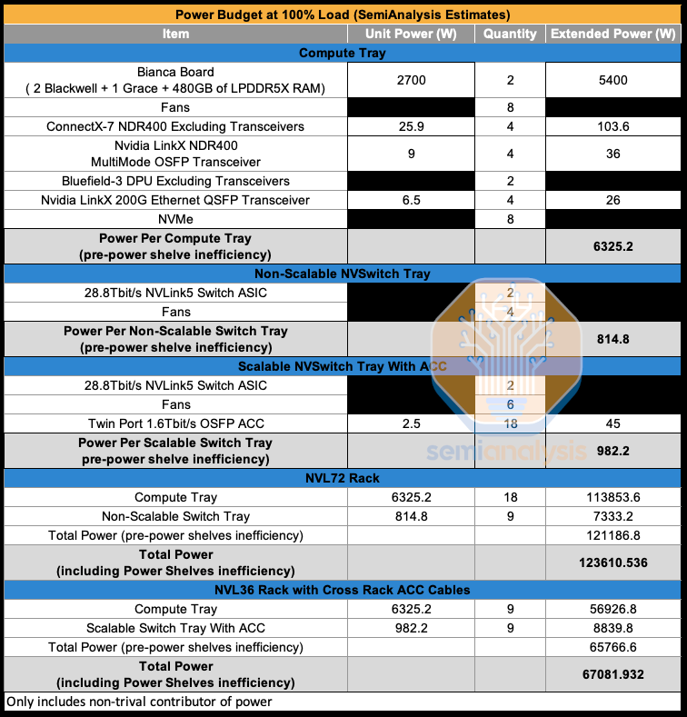 GB200 硬件架构 - 组件供应链与物料清单
