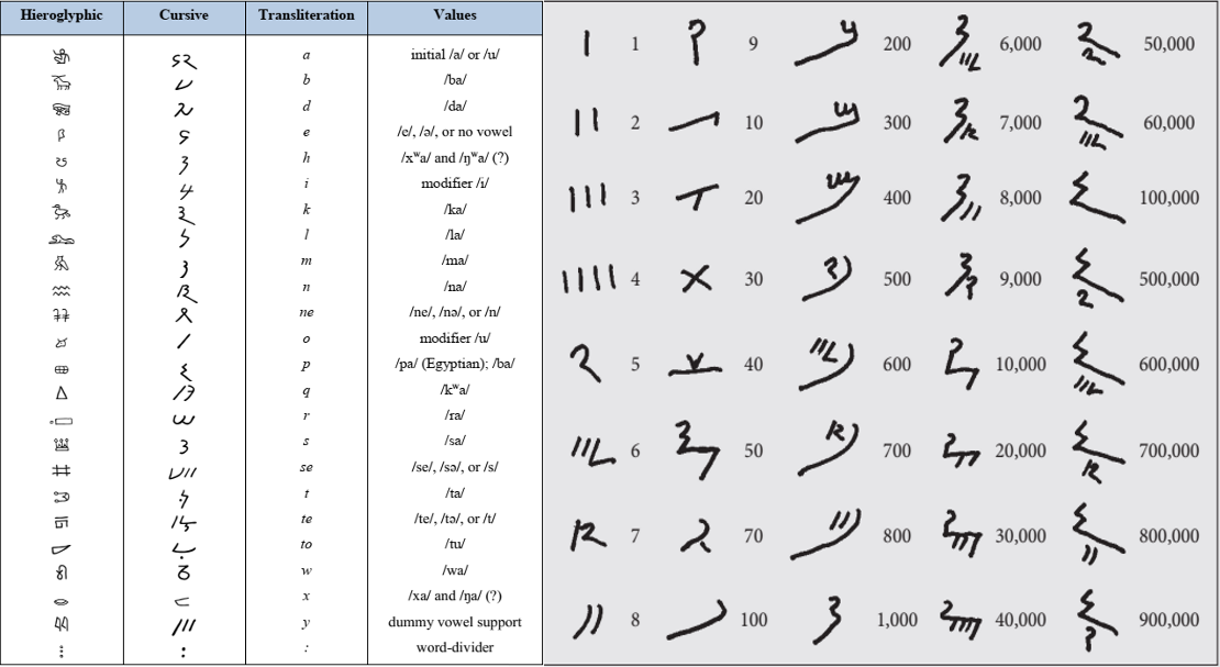The Meroitic script and the documents of ancient Kush (ca. 300BC-450CE)
