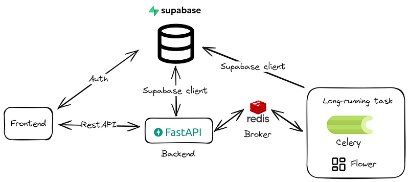 FastAPI + Supabase Template for LLM SaaS Part 1 — Auth and File Upload
