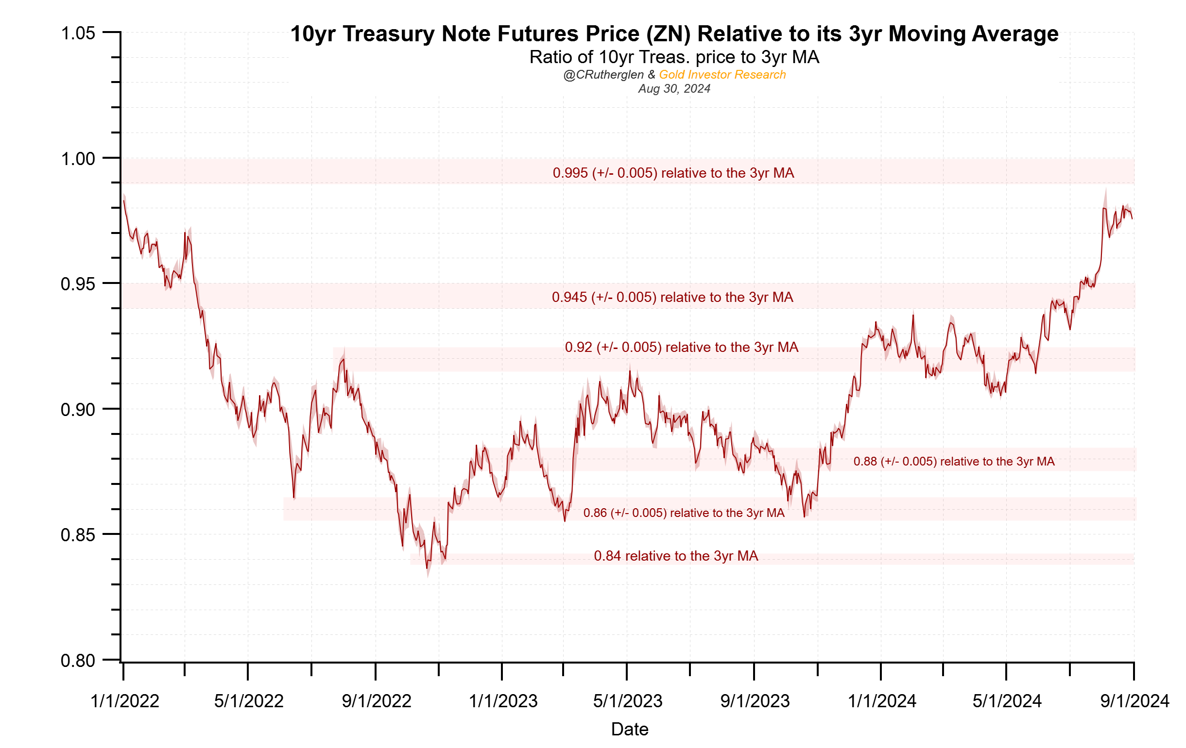 Daily Charts - by Chris Rutherglen PhD