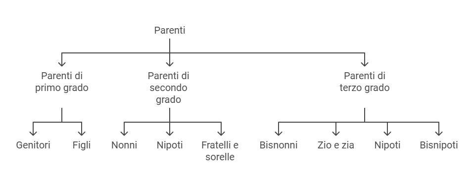 Parenti e affini legge 104: grafici, tabelle, esempi
