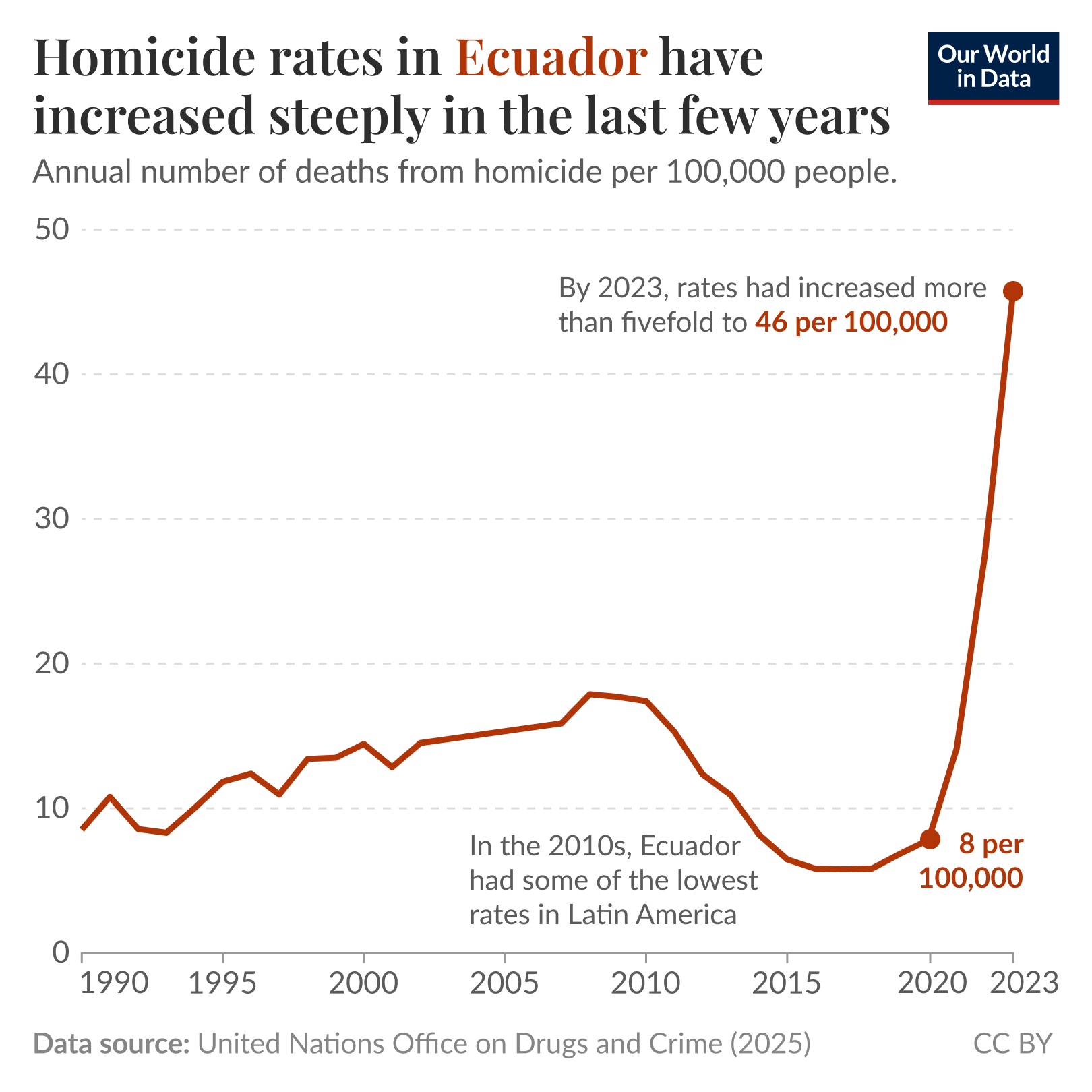 Global Homicide, 2025 so far - by David Nash