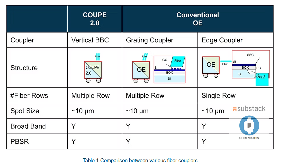 TSMC’s Silicon Photonics Architecture: Why Couplers and Optical Engines ...