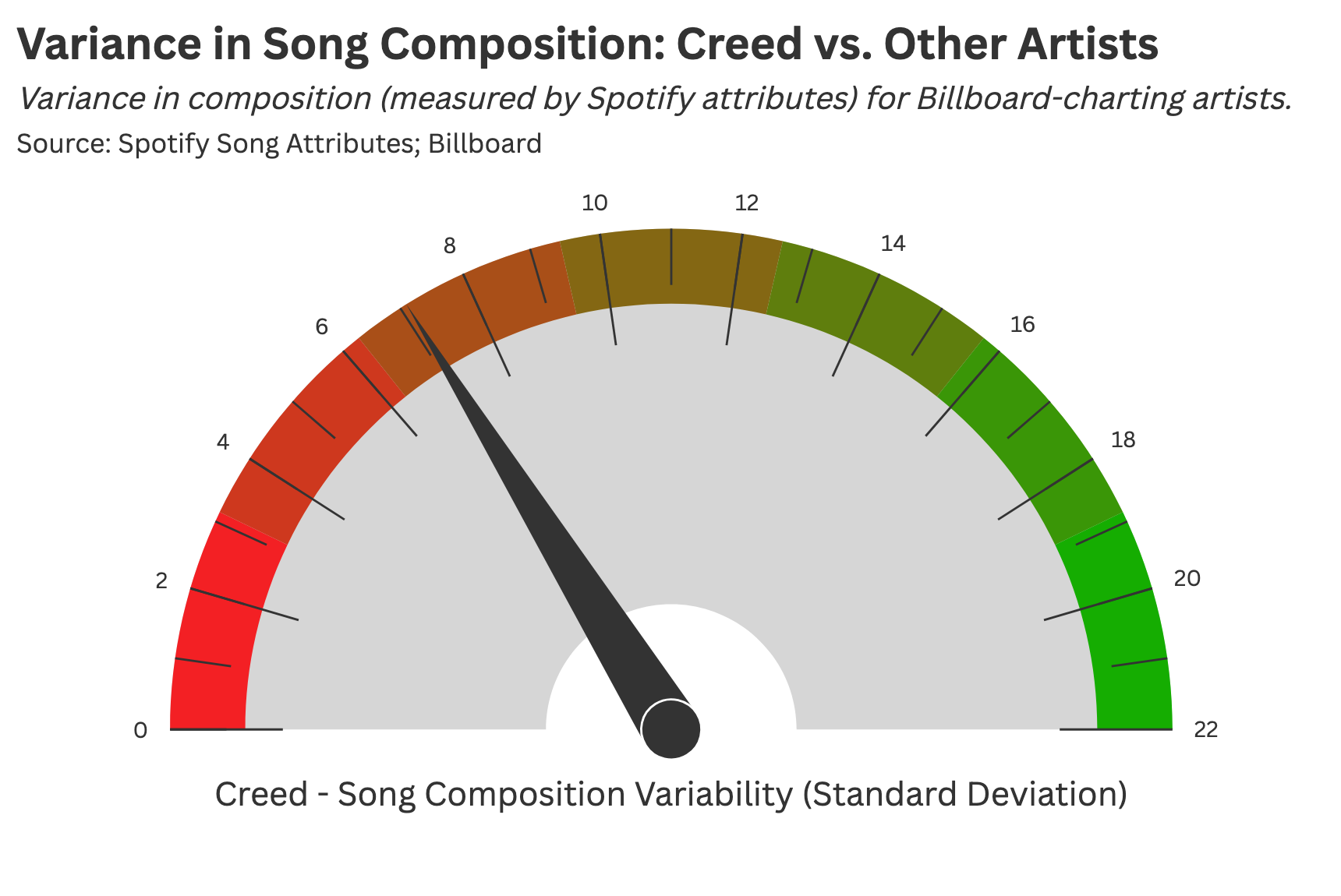 Why Do People Hate Creed So Much? A Statistical Analysis