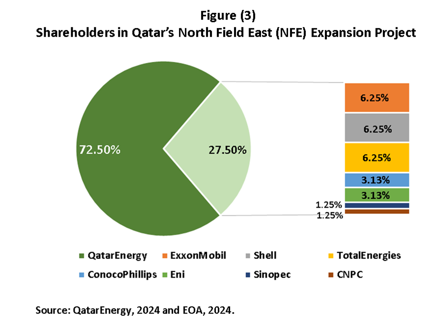Qatar’s Third Wave of North Gas Field Expansion: Overview and Impact on ...