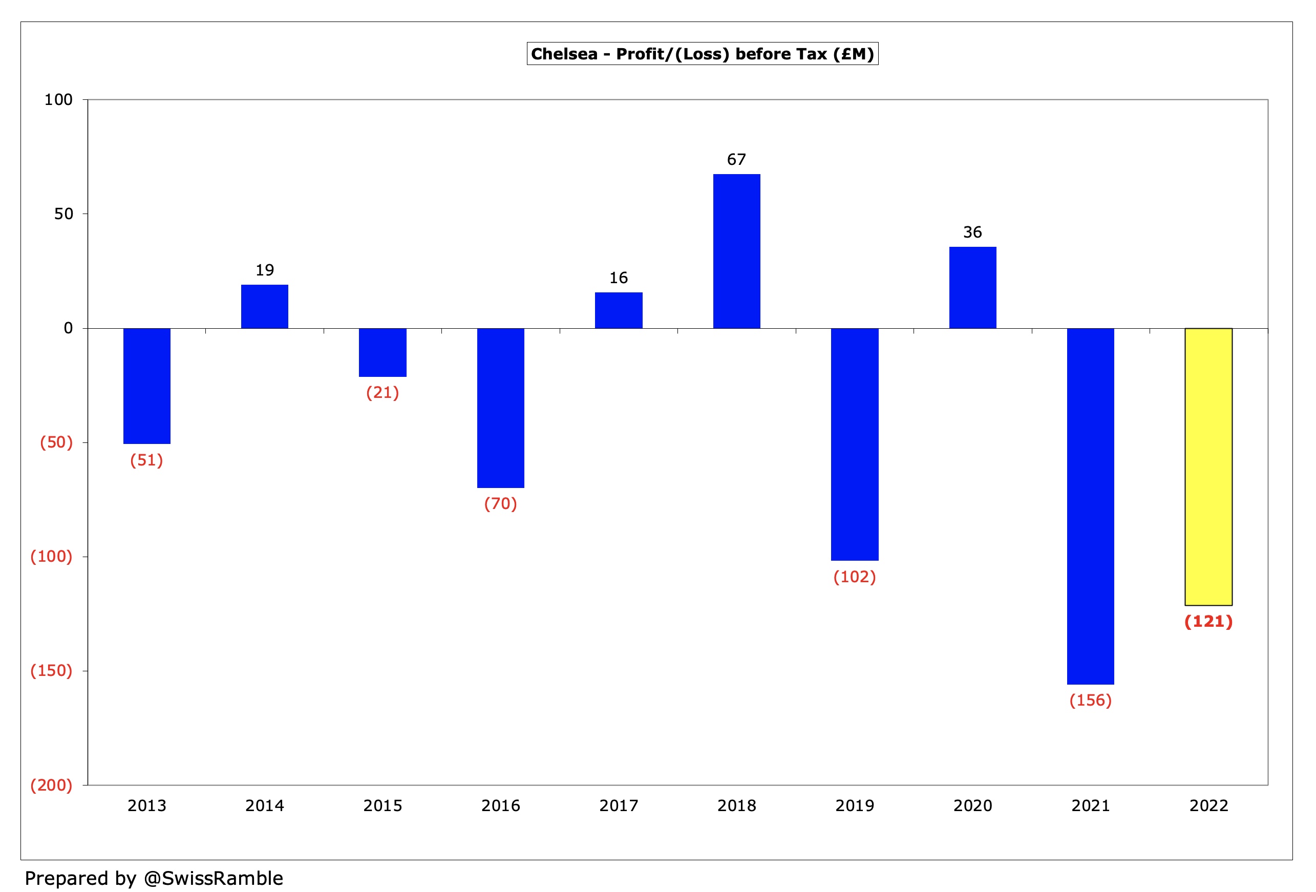 Chelsea Finances 2021/22 - The Swiss Ramble
