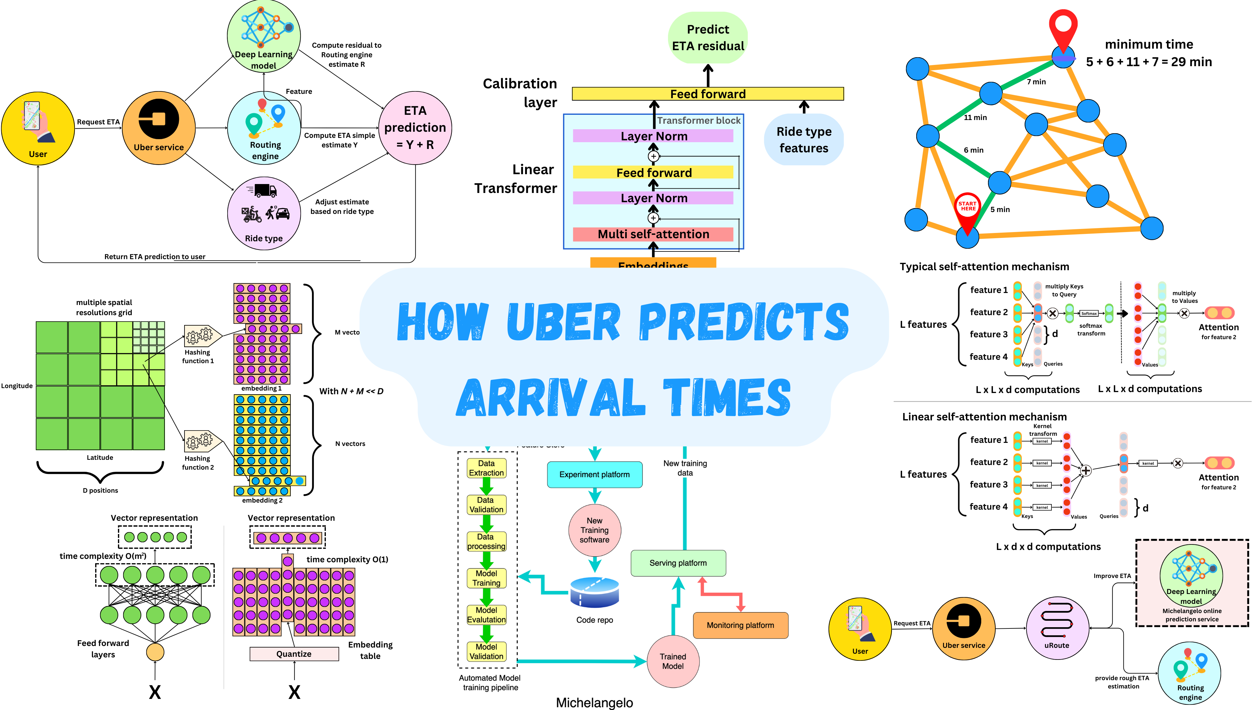 Deep Dive: How Uber Predicts Arrival Times with Deep Learning