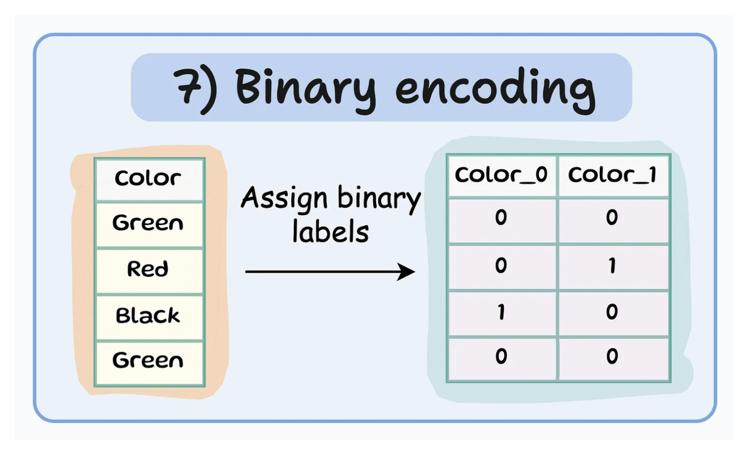 7 Categorical Data Encoding Techniques - by Avi Chawla