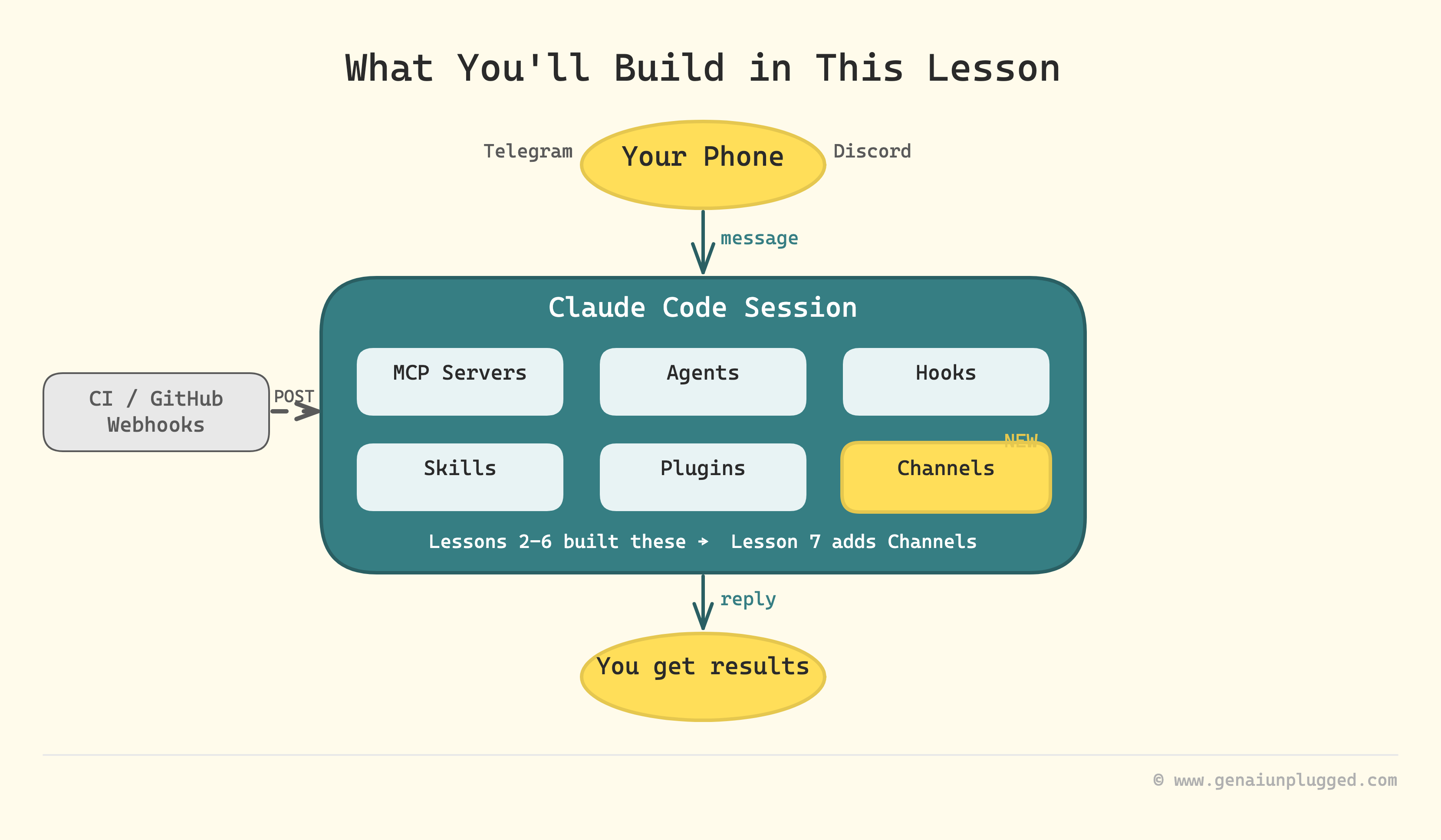 Claude Code Channels Setup Guide: Telegram, Discord, and Custom Webhooks