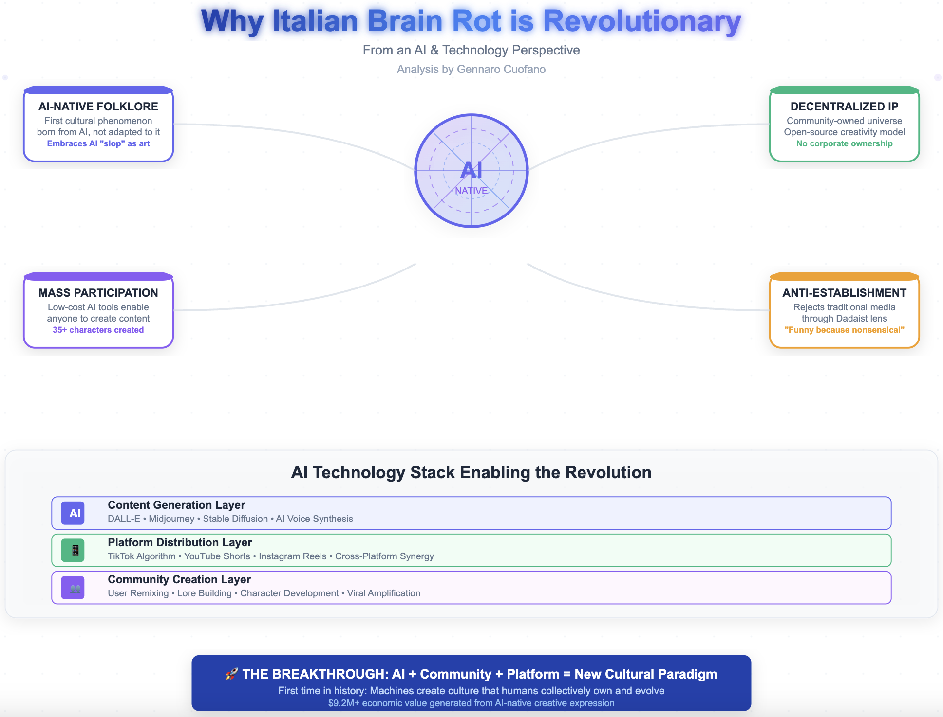 Italian Brain Rot: AI-Generated Culture, Platform Economics, & the ...