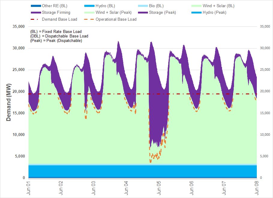 Power Grid Baseload - by Bill Johnson - Bill’s Substack