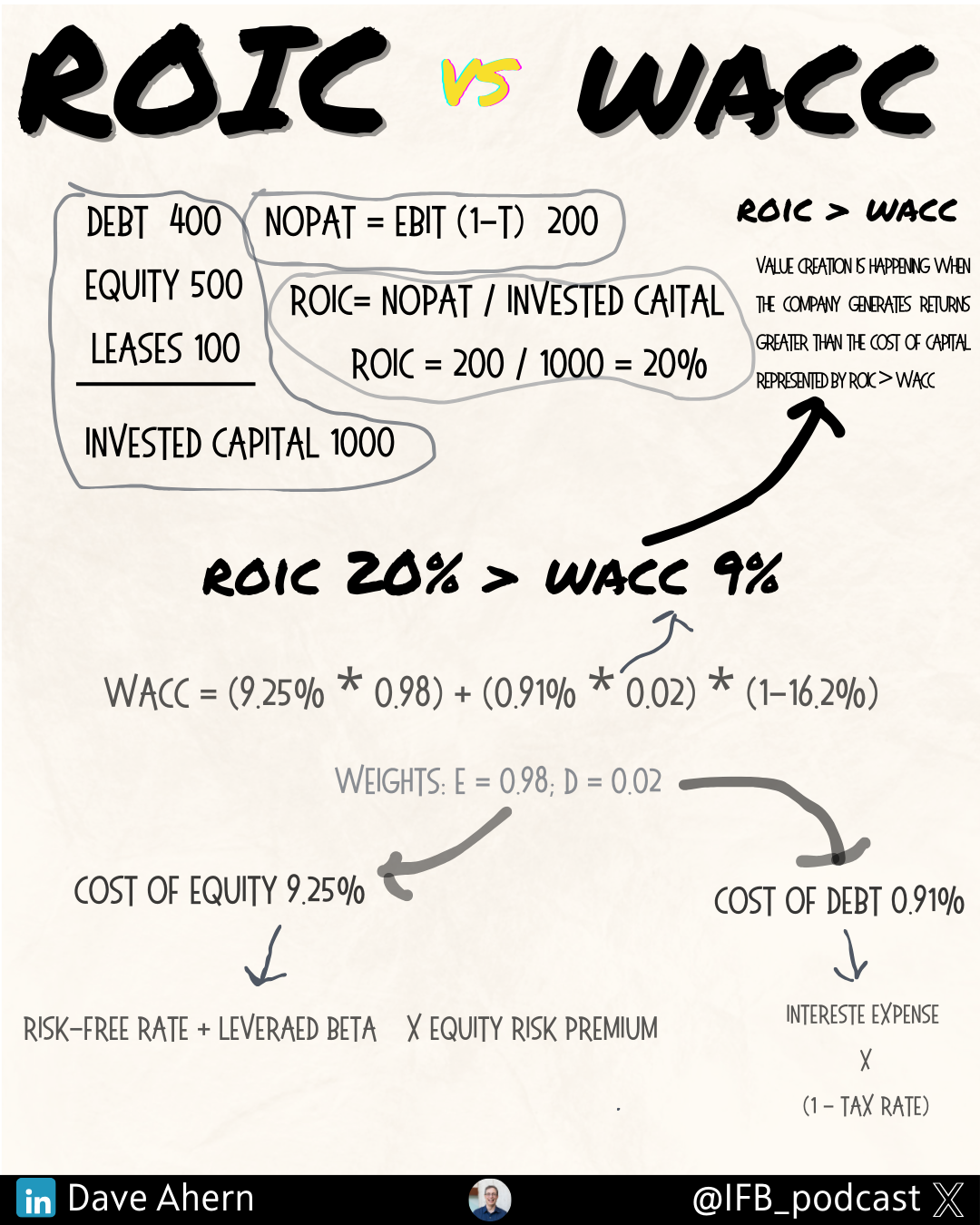 ROIC vs. WACC — How Value Creation Really Works