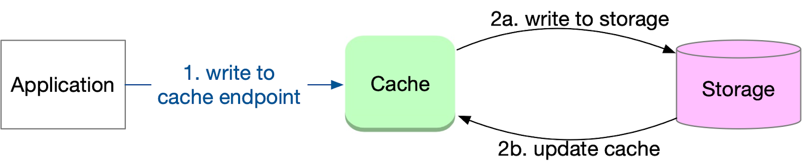 A Crash Course in Caching - Part 2 - by Alex Xu