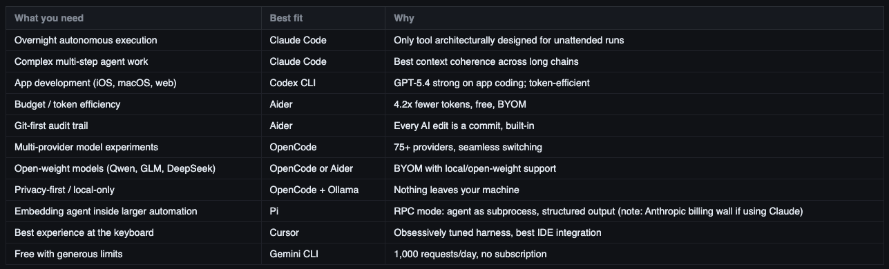 Claude Code vs Codex vs Aider vs OpenCode vs Pi 2026